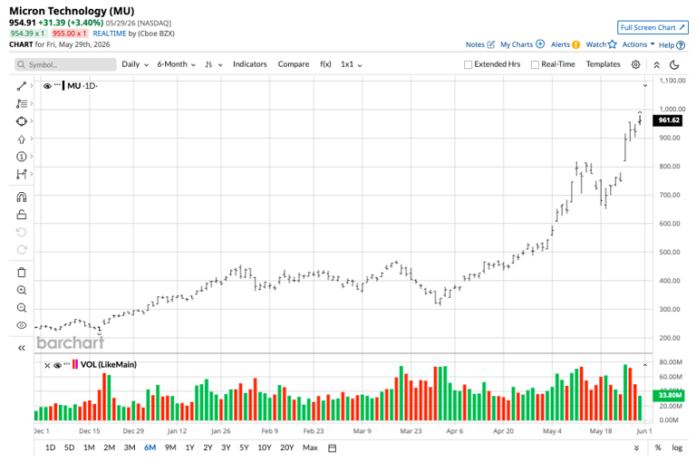 Micron isn’t Nvidia. It’s time to take your foot off the gas with MU stock.