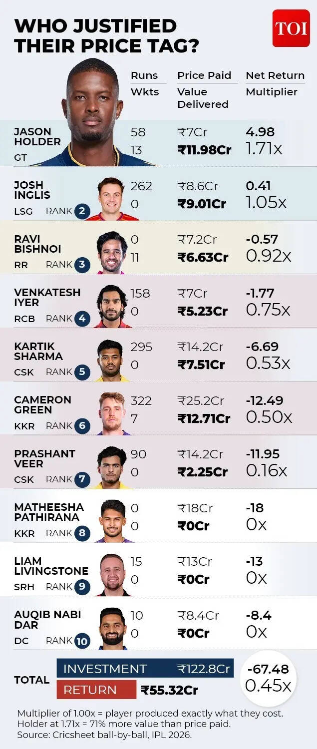 The Rs 7 crore bargain vs the Rs 25 crore gamble: How Jason Holder ...