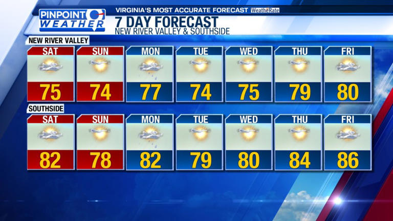 Pinpoint weather: Pleasant weekend ahead