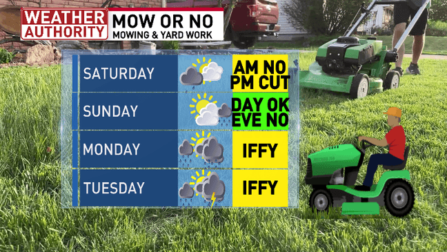 The weekend starts out cloudy and cool then ends sunnier and warmer