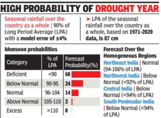 60% chance of deficient monsoon as IMD downgrades rain forecast