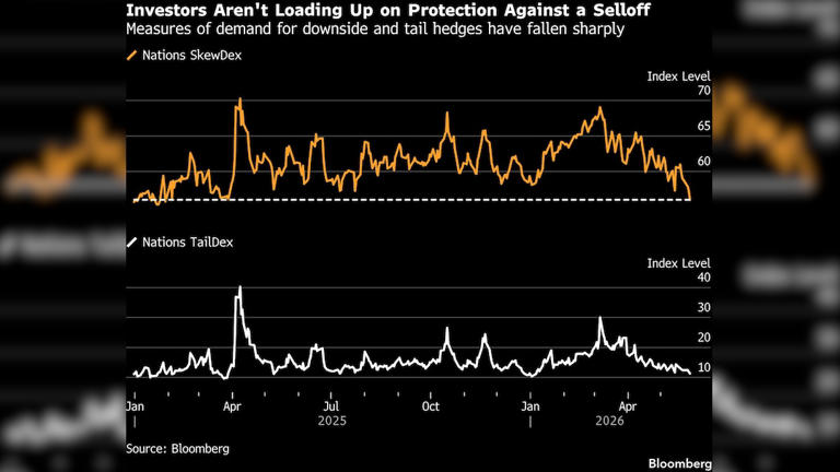 Wall Street dumps crash hedges as most-shorted stocks jump 30%
