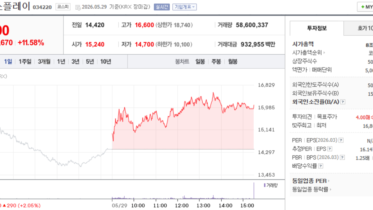 LG디스플레이 주가, 최근 5거래일 큰 폭 상승