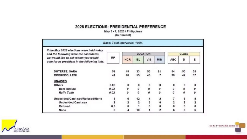 Survey: Duterte leads Robredo for 2028 pres., Tulfo tops VP bets