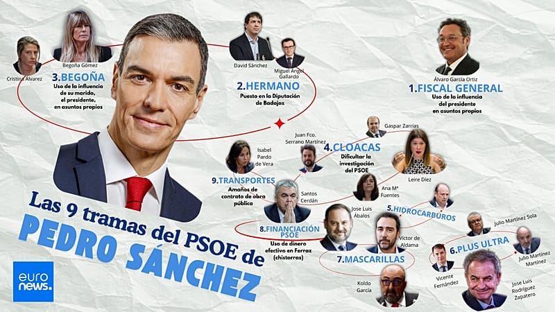 PSOE's legal storm: Nine cases closing in on Spanish PM Pedro Sánchez