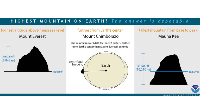 Mount Everest is not the farthest point from Earth's centre: This South ...