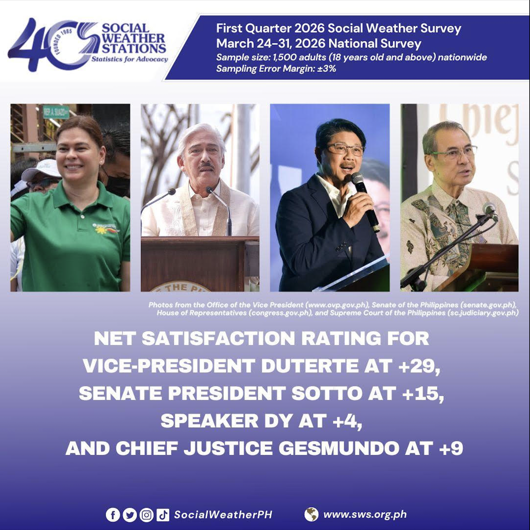 Duterte, Sotto top satisfaction ratings in SWS survey that excludes ...