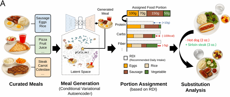 New AI model finds a cheaper path to healthier eating