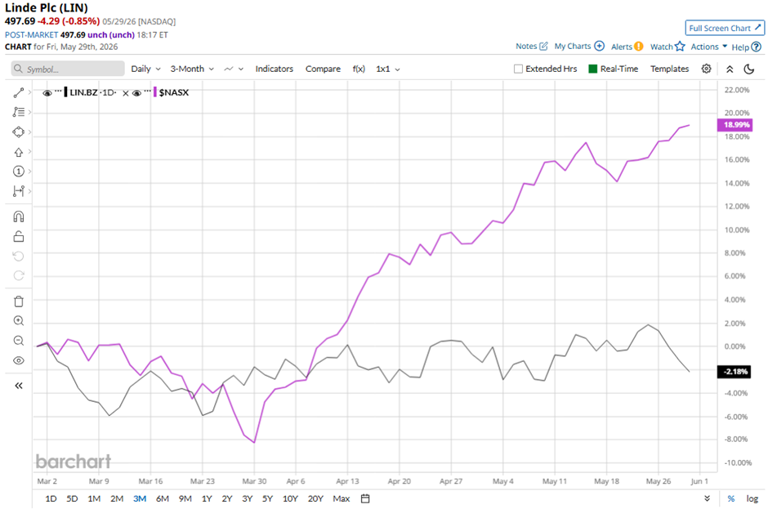 Is Linde stock underperforming the Nasdaq?