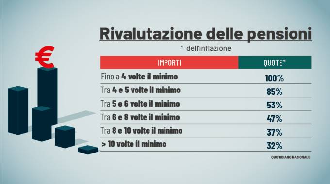 Aumento della pensione, ma non sempre è una buona notizia, ecco la ...