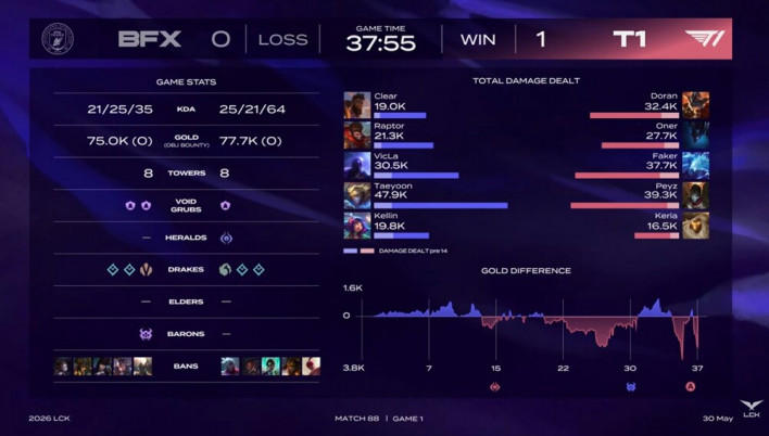 T1 secures at least 2nd place after defeating BFX with superior ...