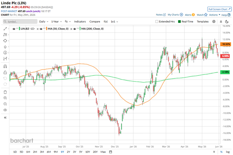 Is Linde stock underperforming the Nasdaq?