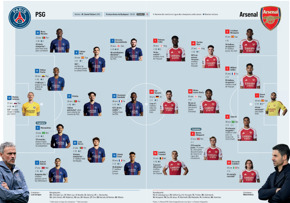 Revue de presse : PSG/Arsenal, la finale de Ligue des champions est ...