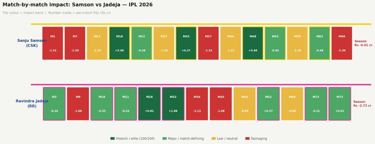 Rajasthan Royals lost IPL 2026's most high-profile trade: How Sanju ...