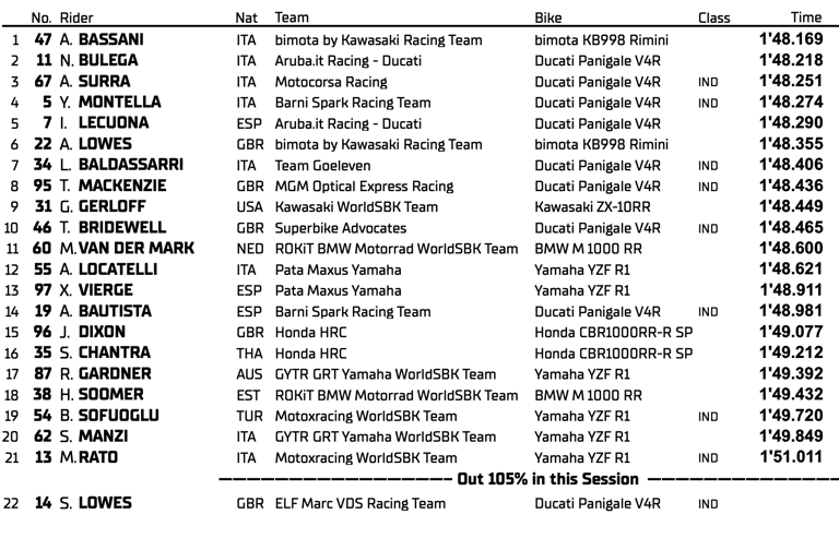 Superbike Aragon FP3 : Bassani très rapide, mais il y a un mais