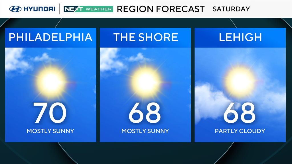 Sunny, breezy Saturday across Philadelphia region. Here's the weather ...