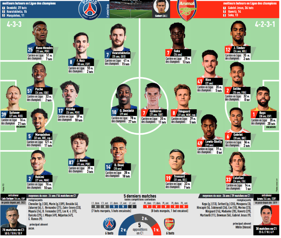 Revue de presse : PSG/Arsenal, la finale de Ligue des champions est ...