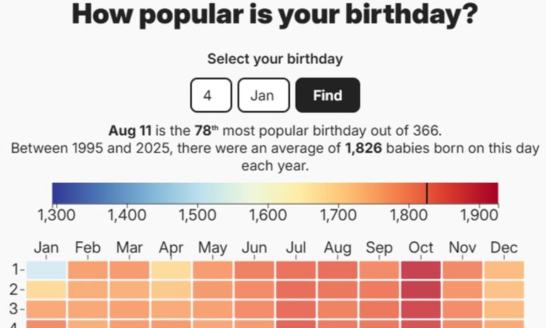 September 26 is most common day to be born on - use our tool to see how ...