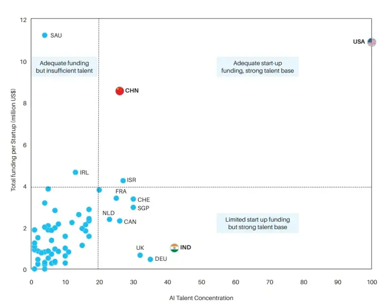 India ranks 5th in global digital economy, 4th in AI, but a capital gap ...