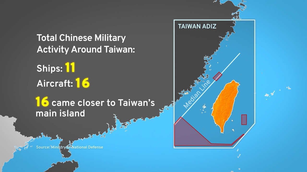 16 Chinese military aircraft, eight naval vessels spotted near Taiwan