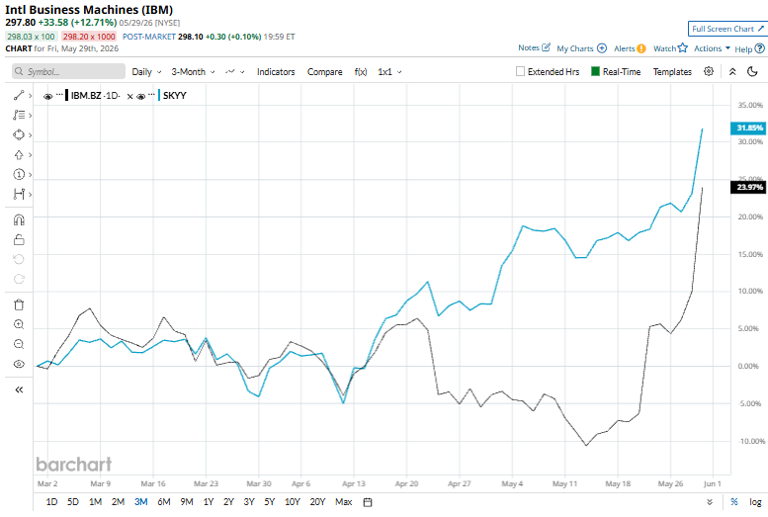 How is International Business Machines’ stock performance compared to ...