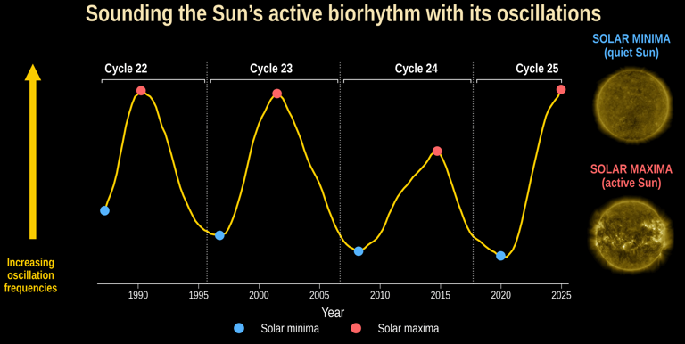 Forty years of solar data finds our sun is changing from the inside out