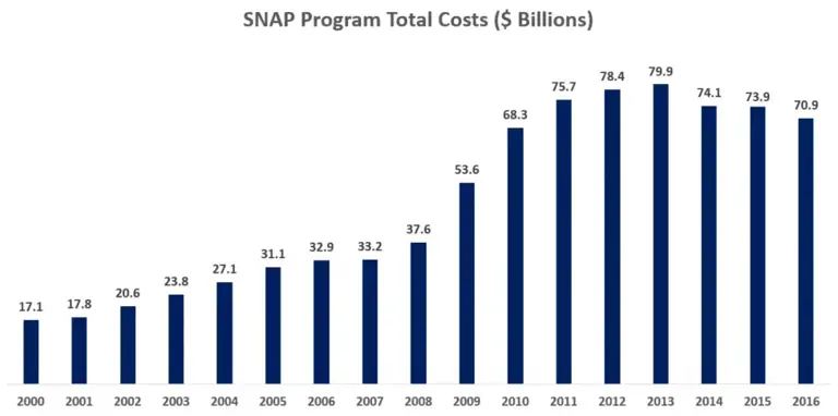 SNAP benefits 2026: New maximum payments and monthly increase details