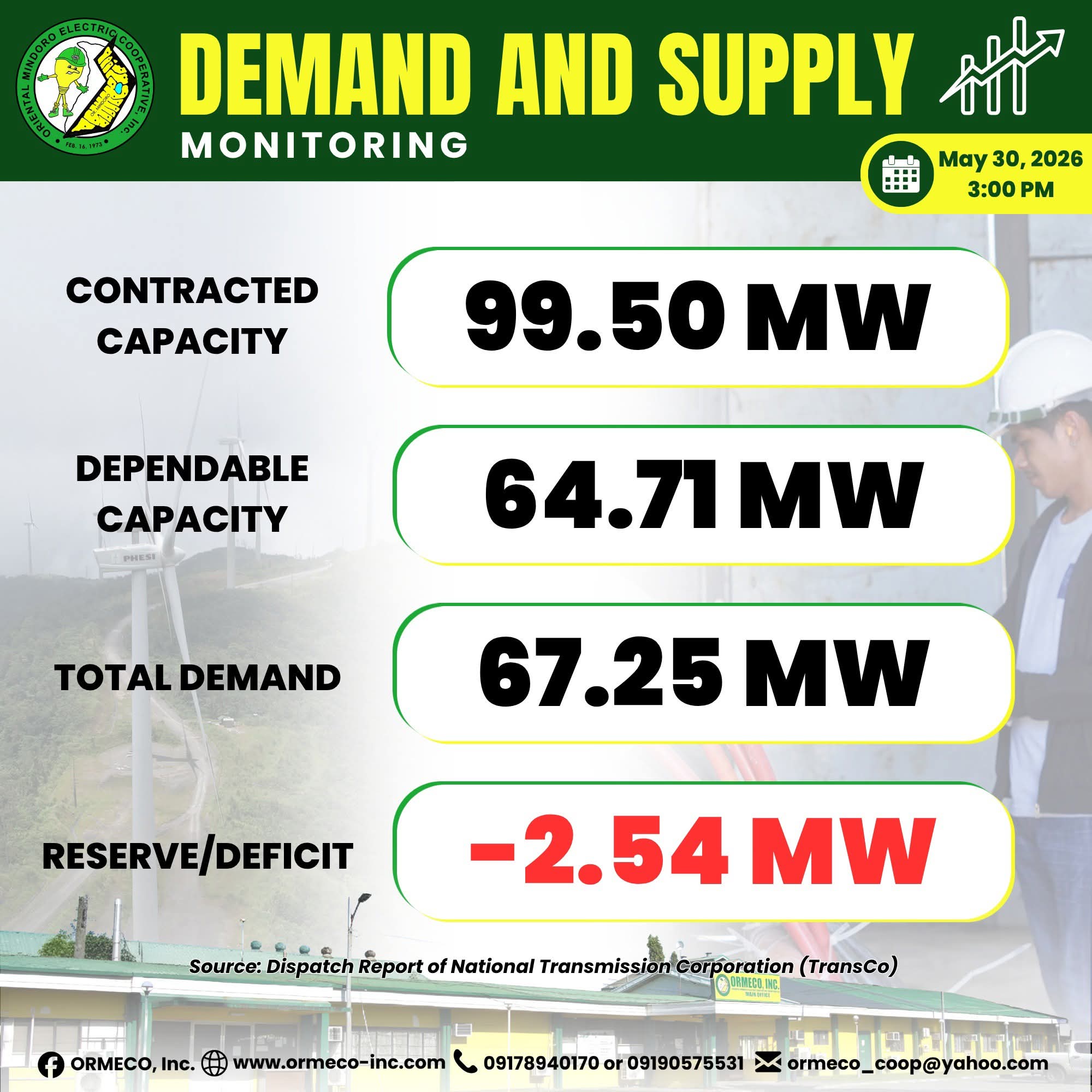 Oriental Mindoro power deficit eases but over 5MW of load still unserved
