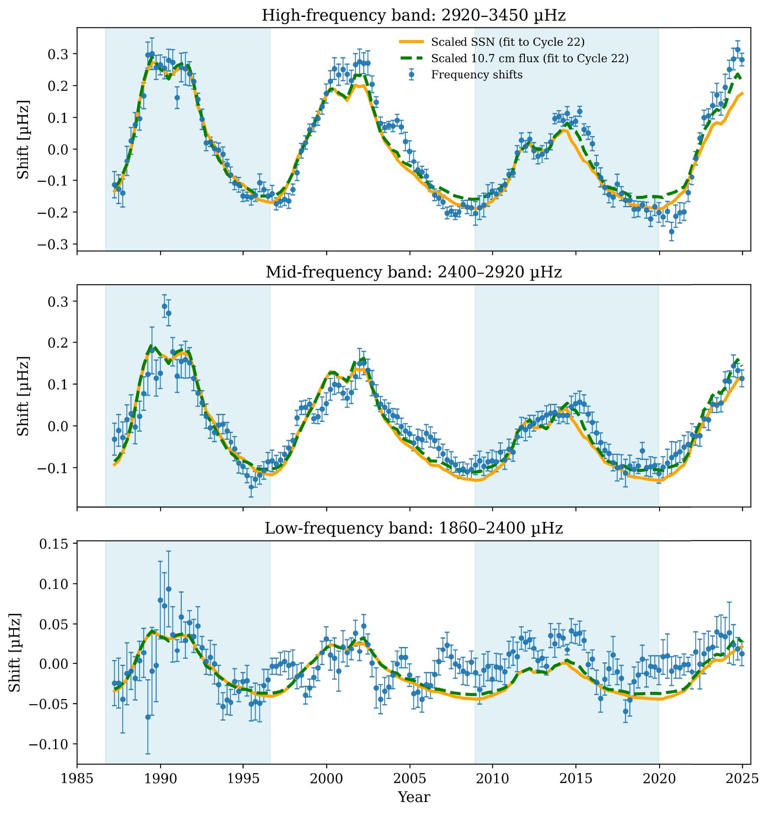 Forty years of solar data finds our sun is changing from the inside out