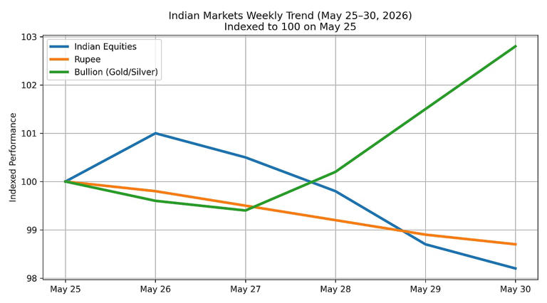 Weekly review: Equities under pressure, rupee remains fragile as ...