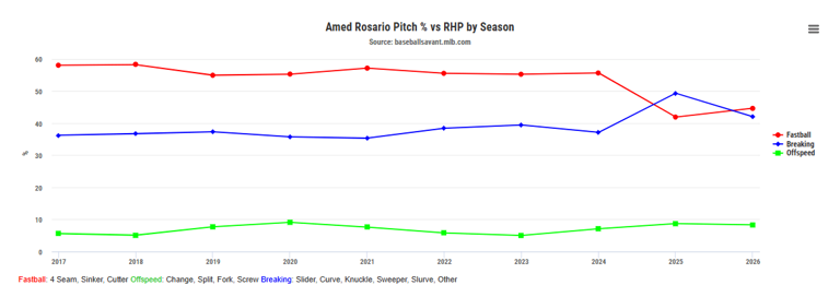 Amed Rosario is in uncharted territory