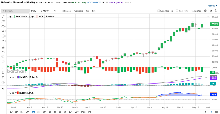 Wedbush just set a new street-high price target of $325 on Palo Alto ...