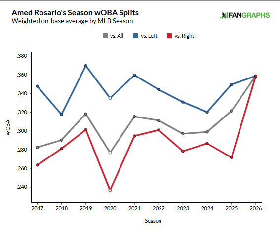 Amed Rosario is in uncharted territory