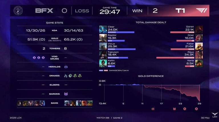 T1 secures at least 2nd place after defeating BFX with superior ...
