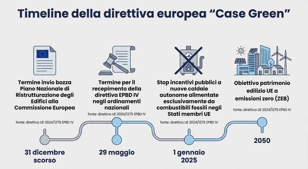 Certificazione APE 2026: nuove regole UE per la classe energetica ...
