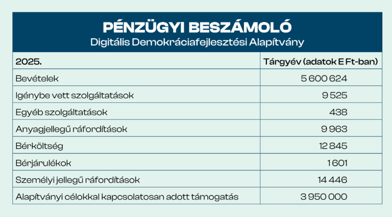 Transzparenciajelentés DPK-módra: valahonnan bejött 5,6 milliárd ...
