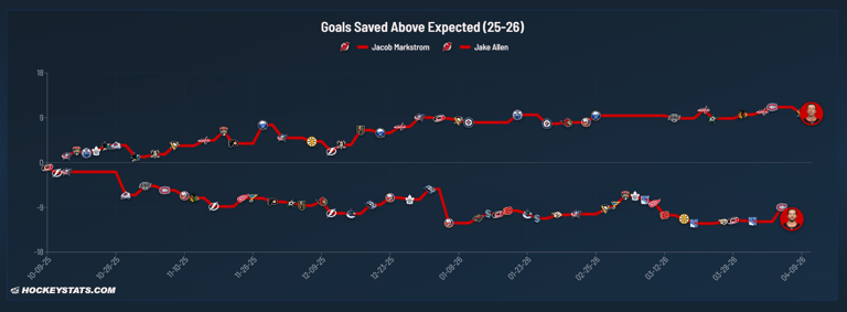 Is a goalie move in the cards this summer for the Devils?
