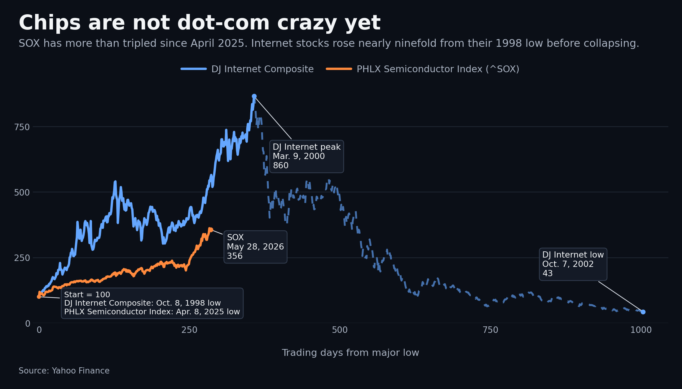 Wall Street's latest dot-com bubble joke is Knicks-themed: Chart of the day