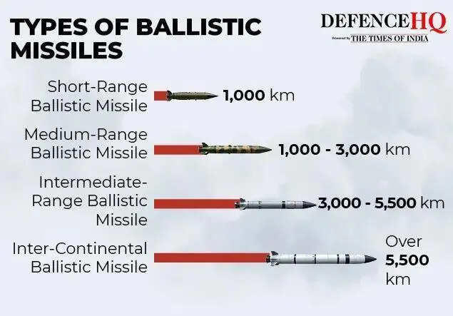 Pakistani journalist flubs with poser on India's Agni-6; how US war ...