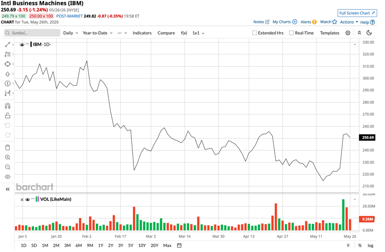 IBM missed the bus on AI. New federal funding means IBM stock could be ...