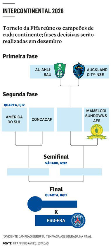 Intercontinental 2026: qual sul-americano poderá desafiar o PSG ...