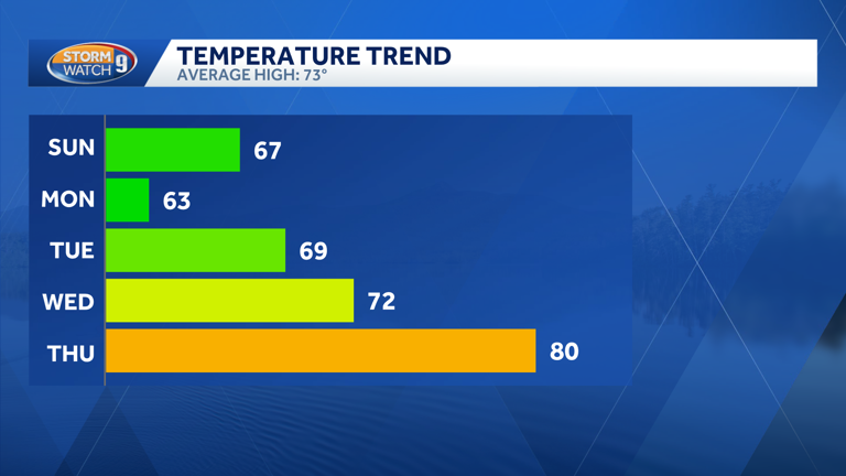 Chilly night ahead with more shower chances Sunday