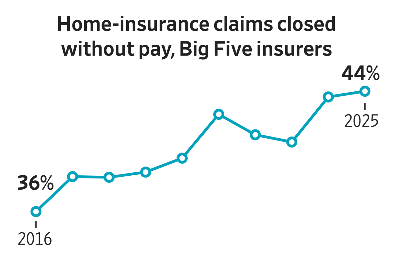 Home insurance goes from safety net to coin flip