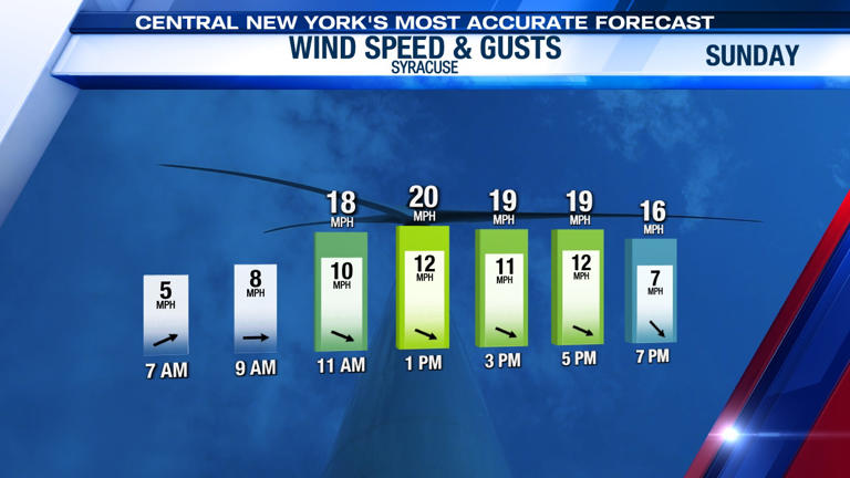 Turning a bit warmer & mainly dry today