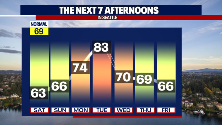 Seattle weather: Morning clouds to sunshine Saturday, highs in 60s