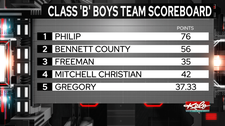 Philip, Bennett County pull away for Class B titles