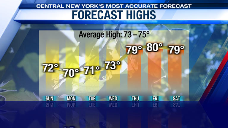 Turning a bit warmer & mainly dry today