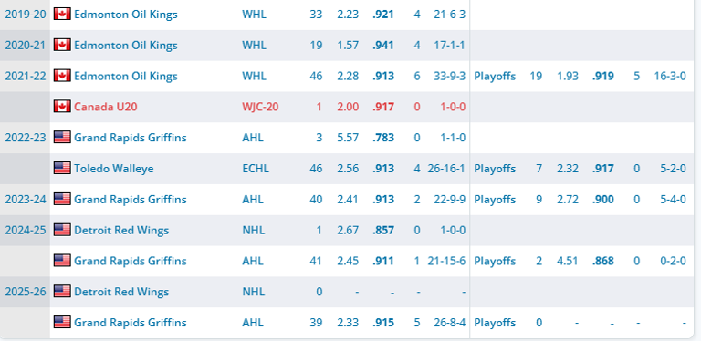 Is a goalie move in the cards this summer for the Devils?