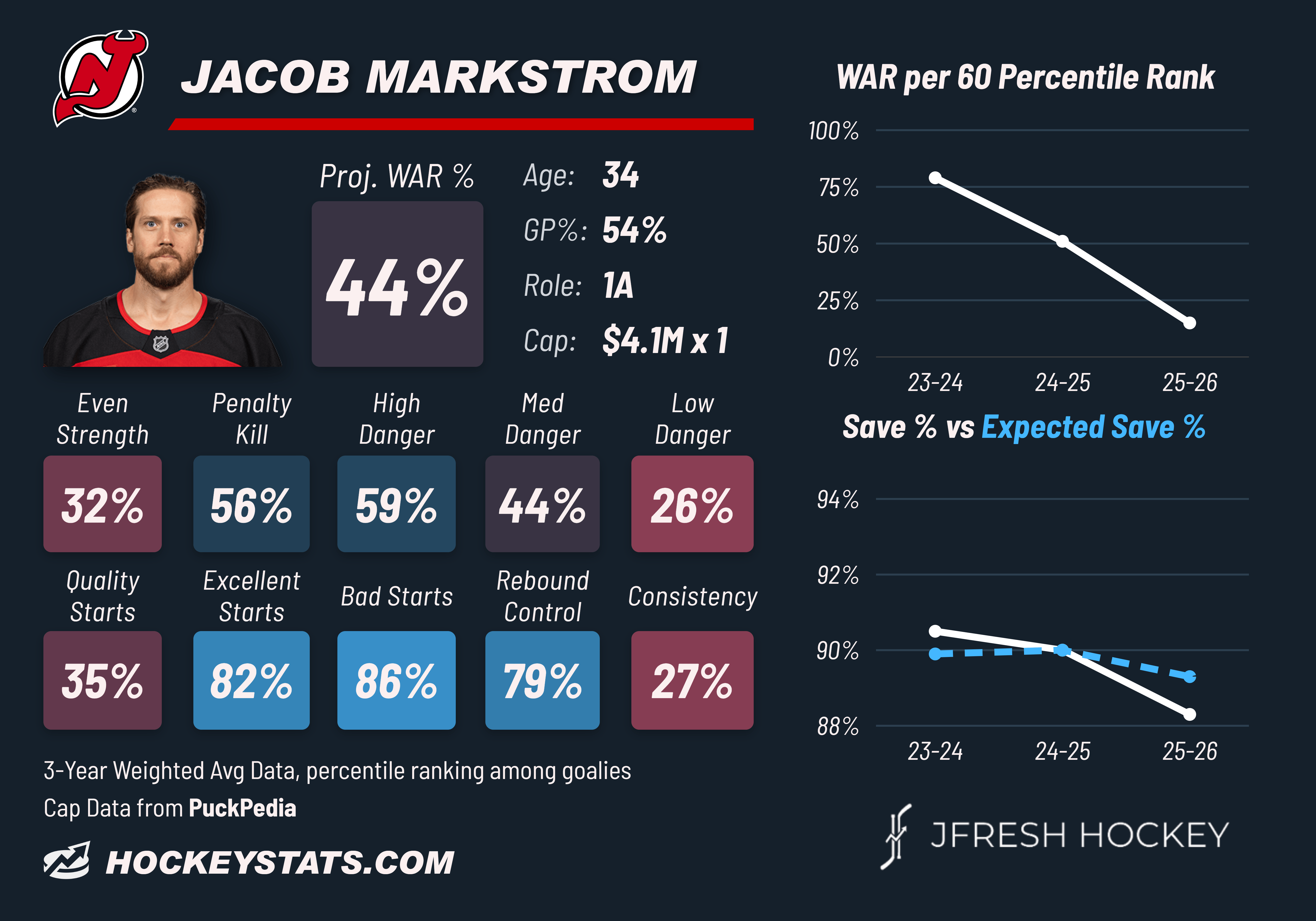Is a goalie move in the cards this summer for the Devils?