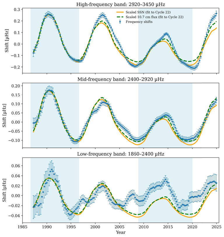 Forty years of solar data finds our sun is changing from the inside out